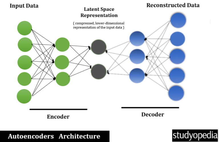 Autoencoders - Deep Learning - Studyopedia