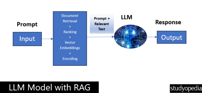 What is Retrieval Augmented Generation (RAG) - Studyopedia