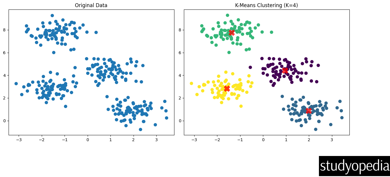 K-Means Clustering Algorithm in Machine Learning - Studyopedia
