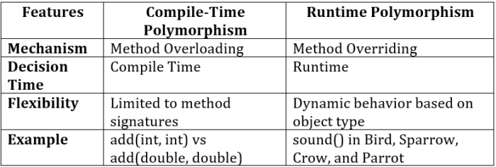 Java Polymorphism - Studyopedia